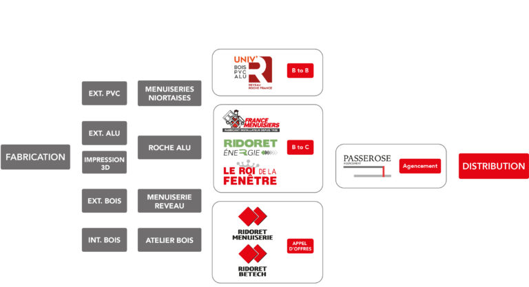 organigramme GROUPE 2022 - Groupe RIDORET